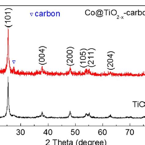 Xrd Pattern Of The Synthesized Samples Download High Resolution