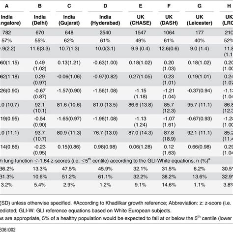 Group Characteristics And Spirometry Results Based On Gli White