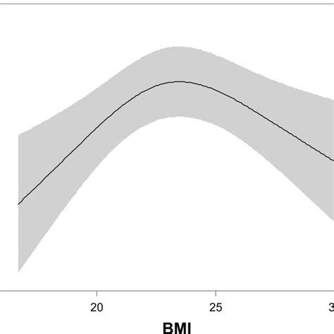 Association Between Body Mass Index Bmi And Back Extensor Strength Download Scientific