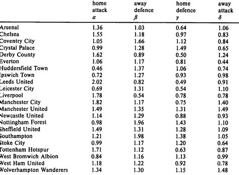 Maximum Likelihood Estimates Of The Parameters For Division