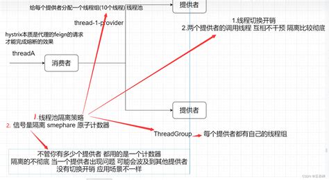 hystrix 的常用配置以及隔离方式解析 hystrix 配置 csdn博客