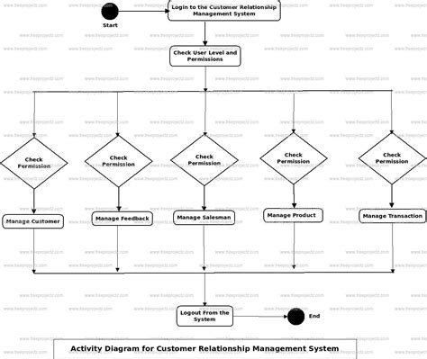 Customer Relationship Management System Database Diagram Cha