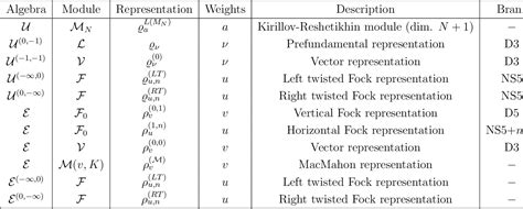 Figure 1 From Shifted Quantum Groups And Matter Multiplets In Supersymmetric Gauge Theories