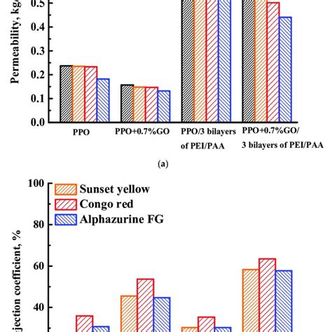 A Ethanol And Dye Solution Permeability And B Rejection