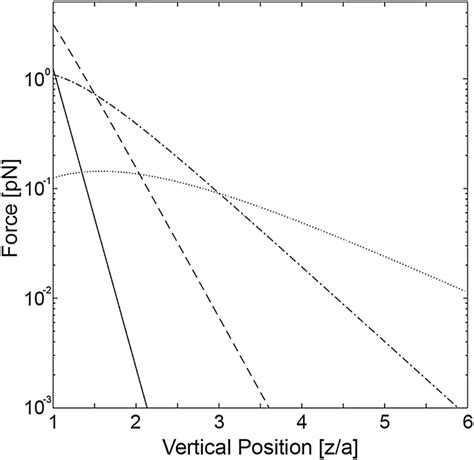 Forcing Profile Of Various Interdigitated Electrode Array Geometries