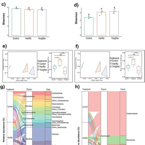 Microbial Diversity And Community Structure Shift After Biofumigation
