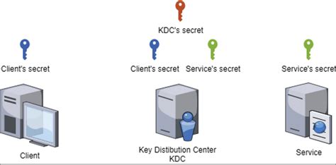 What Is Kerberos Kerberos Authentication Explained
