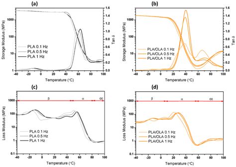 Temperature Dependence Of A Poly Lactic Acid Pla And C