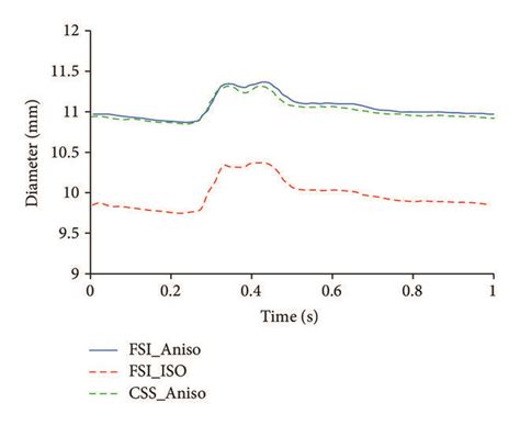 A Wall Motion At Peak Systolic Pressure For Fsi Model With Download Scientific Diagram