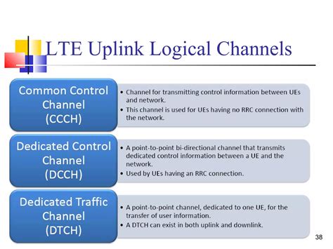 An Introduction Of 3 Gpp Long Term Evolution Lte Ppt