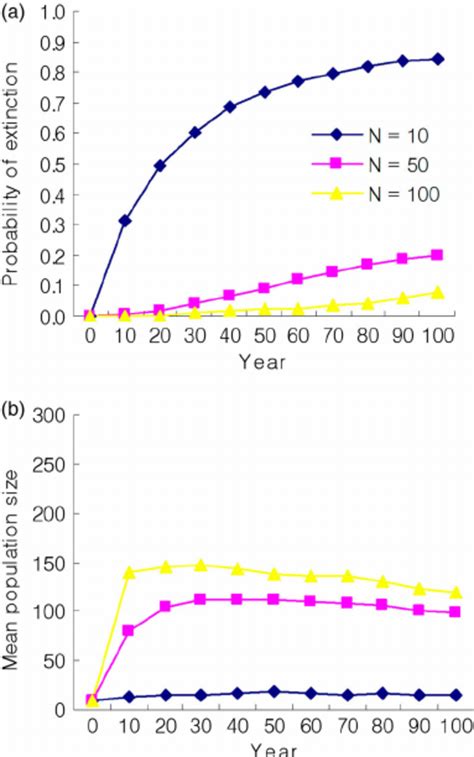 Effects Of Initial Population Size On Extinction A And Population