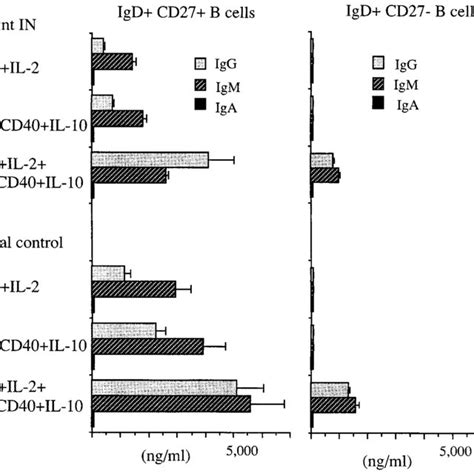 Immunoglobulin Production By Igd Cd27 And Igd Cd27 B Cells Purified B