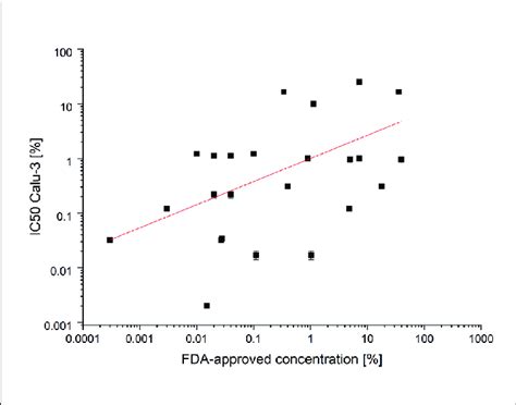 Regression Analysis Of Ic50 In Vitro In Calu 3 Cells Vs Fda