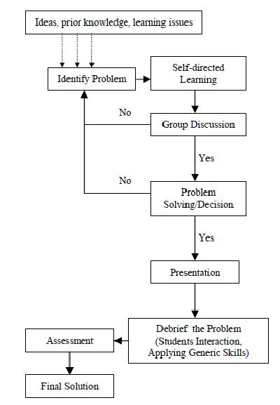 flowchart of problem solving process in pbl download scientific diagram