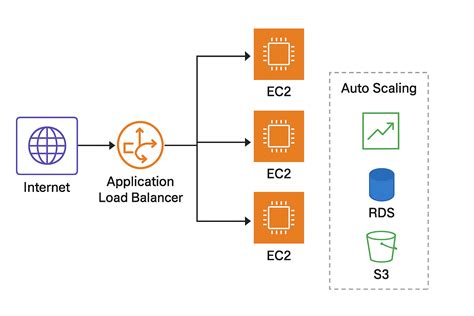 How To Handle Load Balancing In Aws And Use Multiple Instances For A Single Website B Vikas