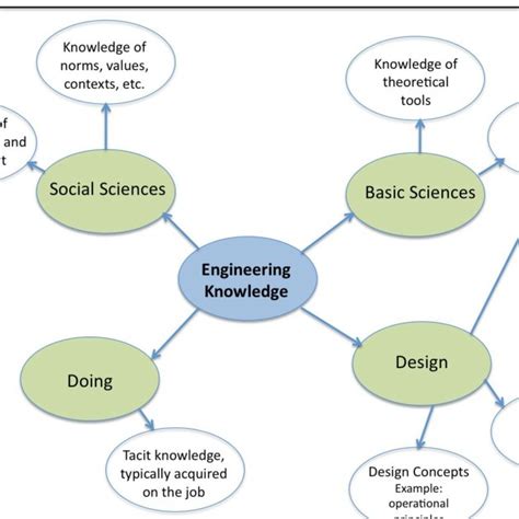 A Conceptual Map Of The Major Sources Of Engineering Knowledge