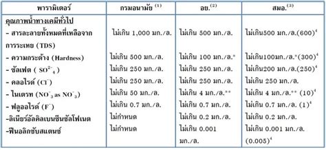 ค่า Tds น้ำบาดาล Groundwater