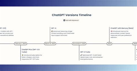 Chatgpt Timeline Version