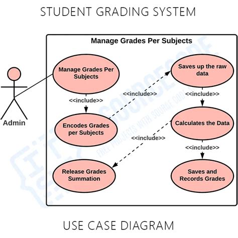 Use Case Diagram For Student Grading System