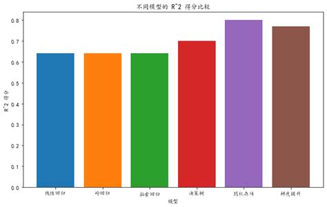 Python数据分析 航班价格数据分析和预测航班价格预测csdn Csdn博客