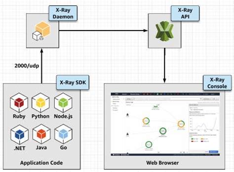 AWS X Ray Index