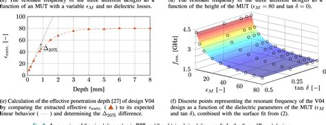 Figure 2 From Complementary Split Ring Resonator With Improved Dielectric Spatial Resolution