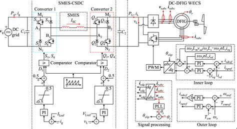 Scheme And Control Strategy Of Smes Csdc Integrated Dc Dfig Download