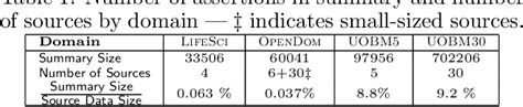 Table From Querying Linked Ontological Data Through Distributed Summarization Semantic Scholar