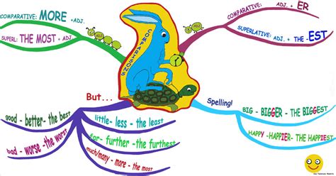 Mind Map Comparison Of Adjectives In Short English