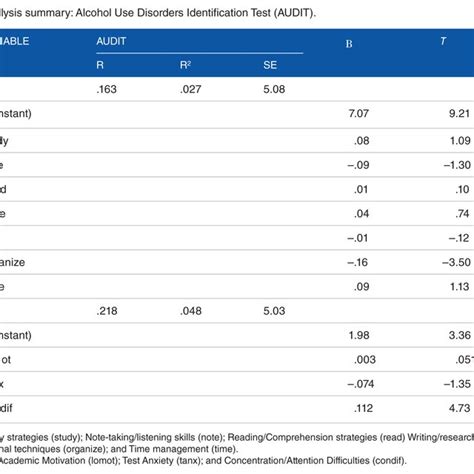 Regression Analysis Summary Alcohol Use Disorders Identification Test Download Scientific