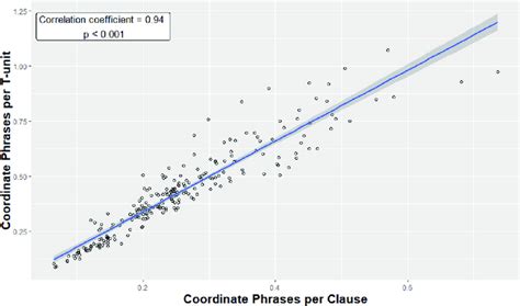 Pairwise Tests Of Correlation For The Coordinated Phrases Measure Download Scientific Diagram