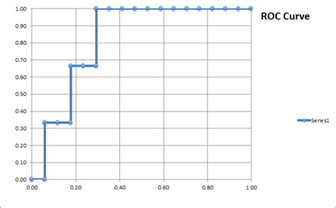 Binary Classification Model Using Roc Curve Asmitis Weblog