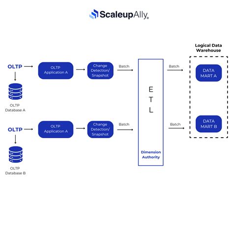 Why Small Businesses Fear Etl And How To Make It Cost Effective