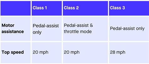 Class 1 Vs Class 2 Vs Class 3 E Bikes What Sets Them Apart Upway