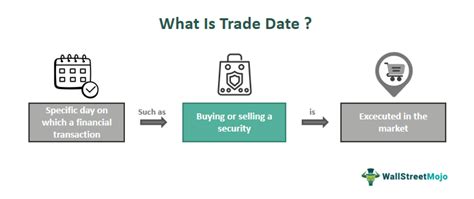 Trade Date Meaning Examples Vs Settlement And Value Dates