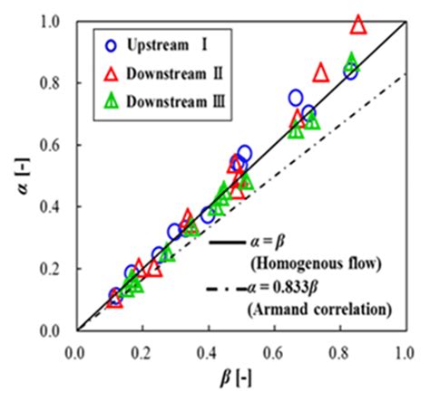 Void Fraction Against Homogeneous Void Fraction Download Scientific