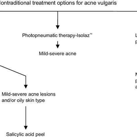 Adjunctive Acne Treatment Algorithm Download Scientific Diagram