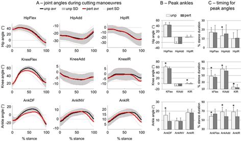 kinematics of unperturbed unp and perturbed pert cutting