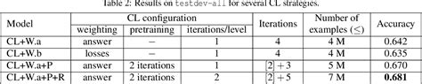 Table 2 From Curriculum Learning For Compositional Visual Reasoning Semantic Scholar