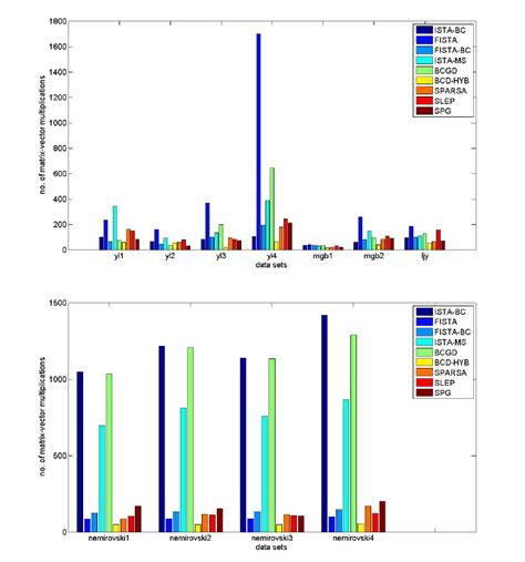 Performance Comparison For The Small Group Lasso Data Sets Download