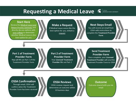 Medical Leave Office Of Student Support And Accountability