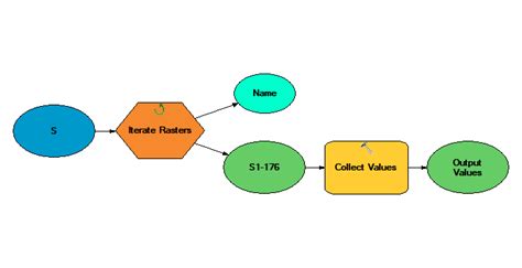 Raster Using Submodeld In Arcgis Modelbuilder Geographic