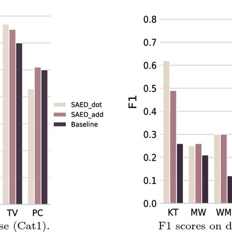 Performance Comparison Of Saed Models To A Baseline Model Download Scientific Diagram