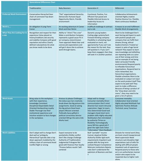 Generational Differences Chart