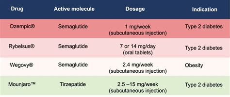 Ozempic To Mounjaro Conversion A Comprehensive Guide With Charts And Dosage Information