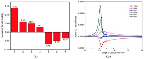Sensitivity Analysis And Rop Analysis Of The Reaction Steps On H 2