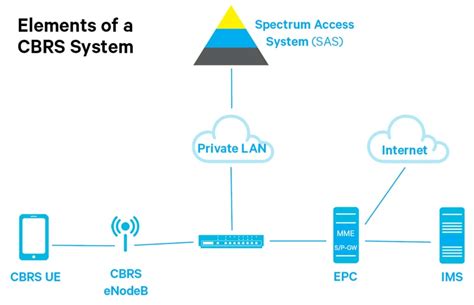 Cbrs Removes Spectrum Barriers For Private Lte Tait Communications Blog