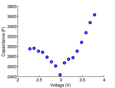 The Evolution Of The Capacitance Deduced From Time Domain Measurements Download Scientific
