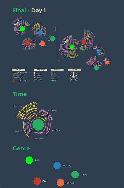 Spotify Data Visualization Behance