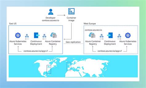 Registro De Contêiner Do Azure Microsoft Azure